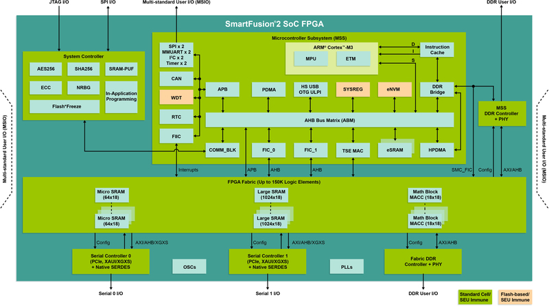 Microchip Technology FPGA Overview | DigiKey